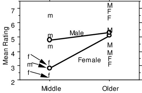Age Sex Vs Mean Rating Download Scientific Diagram