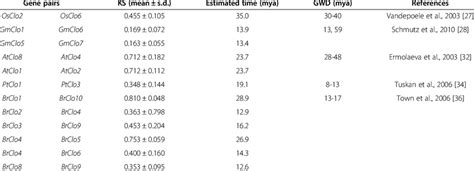 Estimates Of The Dates For The Segmental Duplication Events Of Caleosin Download Table