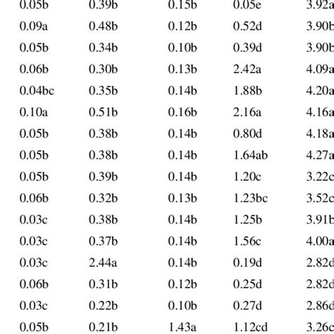 The Effects Of Biofertilizer N Fertilizer Application Rate And Their Download Scientific