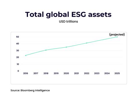 Esg Investing Statistics Data And Trends 2025