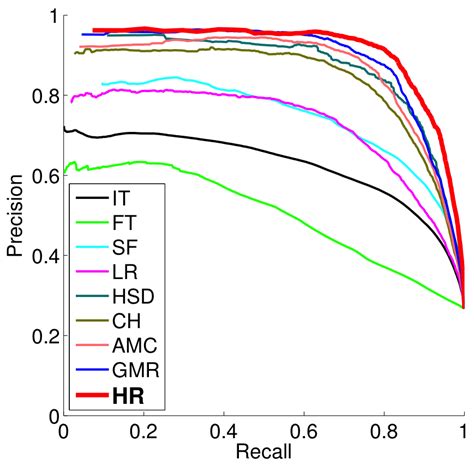 Saliency Detection Using Regression Trees On Hierarchical Image
