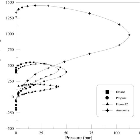 Typical Relations Between Saturated Enthalpy And Temperature Download Scientific Diagram