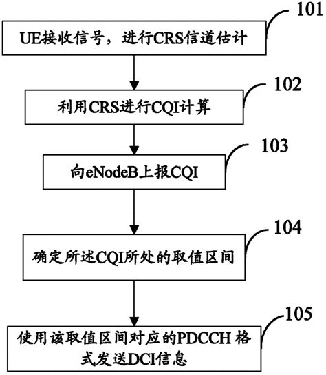 A Self Adaptive Physical Downlink Control Channel PDCCH Format Selecting Method Eureka Patsnap