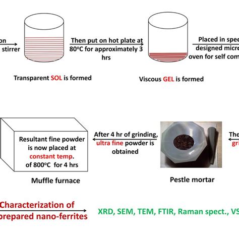 Unit Cell Of Cc Spinel Nano Ferrites Using Vesta Download Scientific Diagram