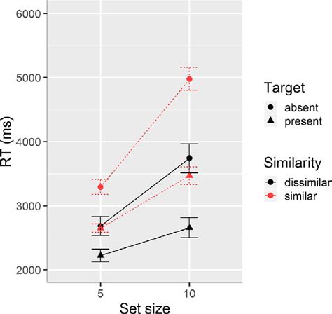 Mean Correct Response Times Rts For Experiment 3 Error Bars Are
