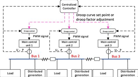 Schematic Diagram Of Secondary Centralized Control Structure Download Scientific Diagram