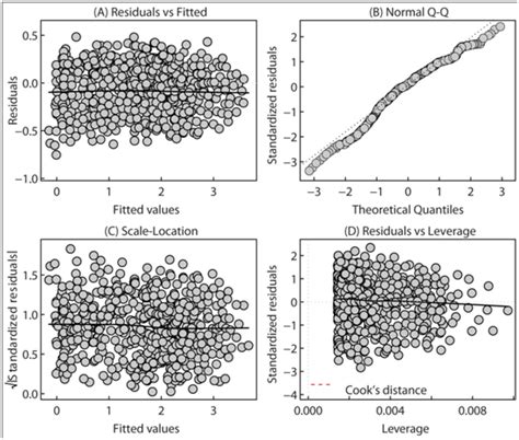 Diagnostic Plots For Model Xv Download Scientific Diagram