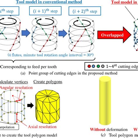 Tool Polygon Model In The Proposed Method Download Scientific Diagram