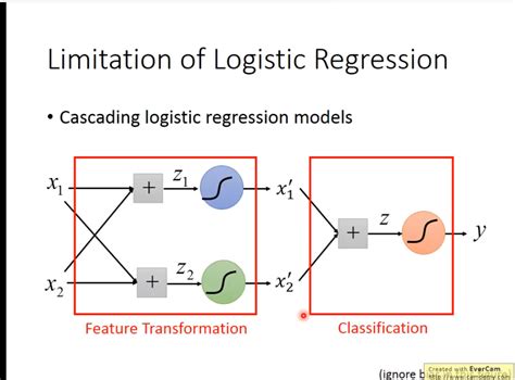 Ai Regressionandclassificationandlogistic Regression Wsxks Blog 小菜鸡