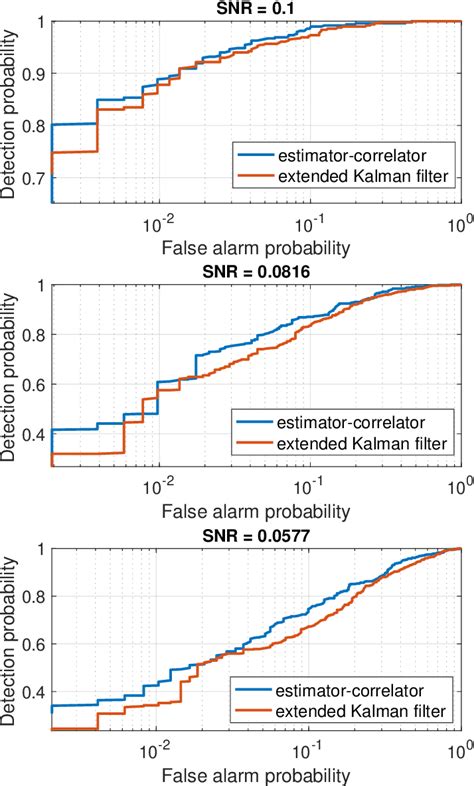 Roc Curves Under Scenario Ii False Alarm Probability Vs Detection