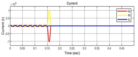 Current Waveforms With Line To Line Fault Download Scientific Diagram