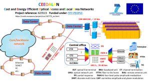 Fair Comparison Of Complexity Between A Multiband CAP And DMT For Data Center Interconnects