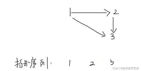 拓扑排序 Java拓扑排序java实现 Csdn博客