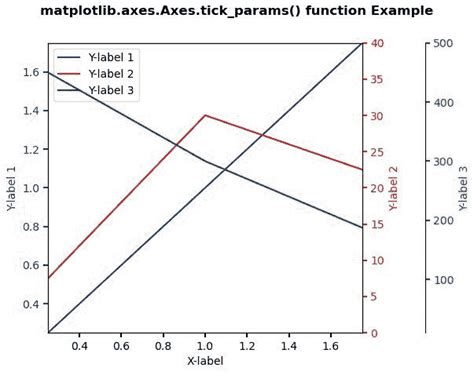 Python 中的 Matplotlib Axes Axes Tick Params 【布客