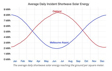 Contrast Oakland Melbourne Cities Same Distance From Equator Flat Earth Album On Imgur