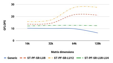 The Performance Of The Single Task Optimizations For SPMV The Baseline