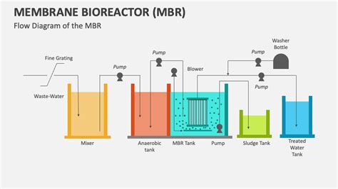 Membrane Bioreactor PowerPoint Presentation Slides PPT Template