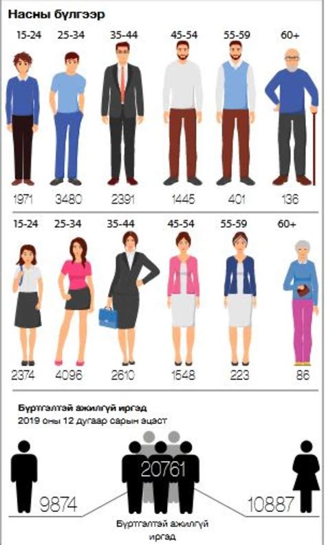 Ажилгүйдэл улам залуужсаар байна