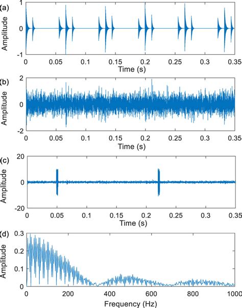 simulation signal a pure signal b noisy signal c compound