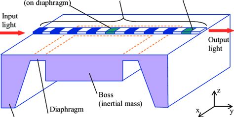 schematic presentation of accelerometer with all optical readout pbg
