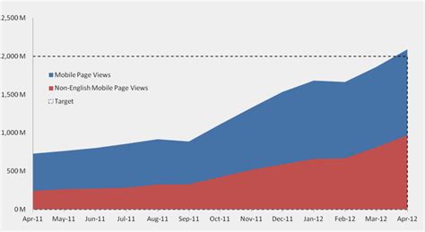 Mobile Wikipedia Surges Past Two Billion Monthly Page Views Softpedia