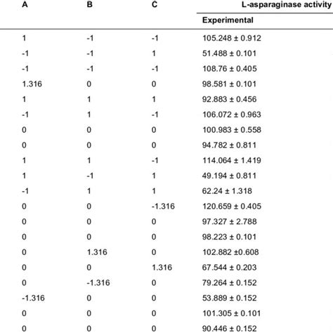 Pdf Optimization Of L Asparaginase Production From Escherichia Coli