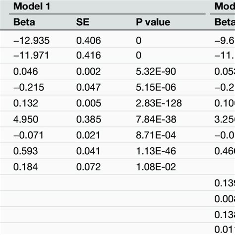 Significant Prediction Variables Selected By The Lasso Regression For