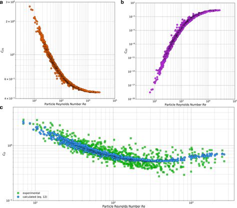 Drag Coefficient Calculations For Carbonate Particles A Frictional Download Scientific