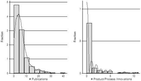 Distribution Of Dependent Variable Output Download Scientific Diagram