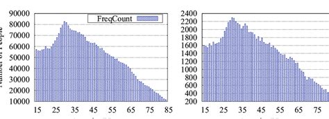 Comparison Of Data Distribution Between Original And Synthetic Dataset