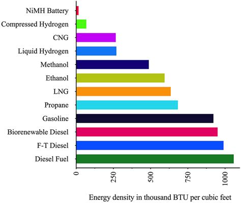 Energy Density Of Different Fuels And Energy Storage Options Data