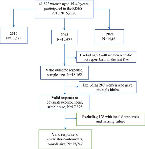 Flow Chart Of The Analytic Sample Selection Download Scientific Diagram Flow Chart Of The Analytic Sample Selection Download Scientific Diagram