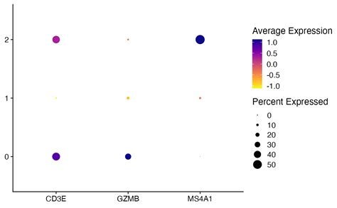 Customized DotPlot DotPlot ScCustom ScCustomize