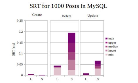 Srt Metric For 1000 Posts Sample In Mysql Download Scientific Diagram