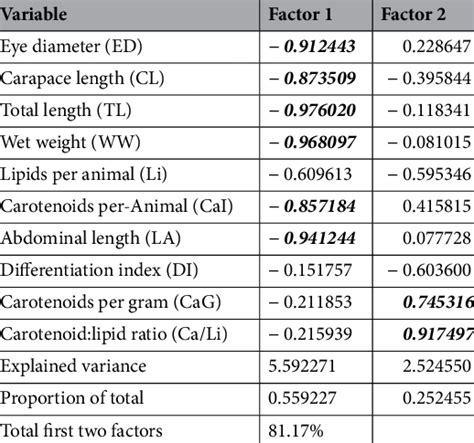 Contribution Of Variables To The First Two Factors Of The Pca Analysis