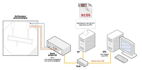 Model Based Approach On Test Benches Scilab