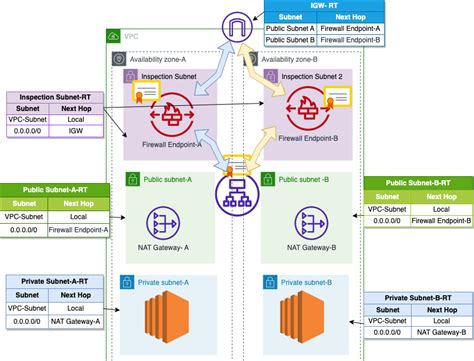 Aws Network Fw With Nlb And Return Traffic From Ec2 Back To Nlb Private Ip Via Fw Aws Re Post