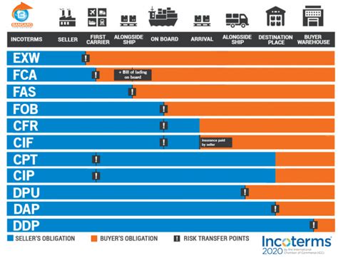 Incoterms DDP