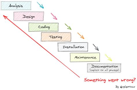 Software Development Models And Methodologies Part DEV Community
