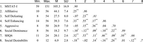 1 Means Standard Deviations And Scalesubscale Correlations