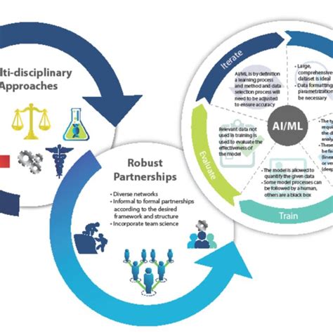Figure Depiction Of The Aiml Modeling Process Defining The Analysis Download Scientific