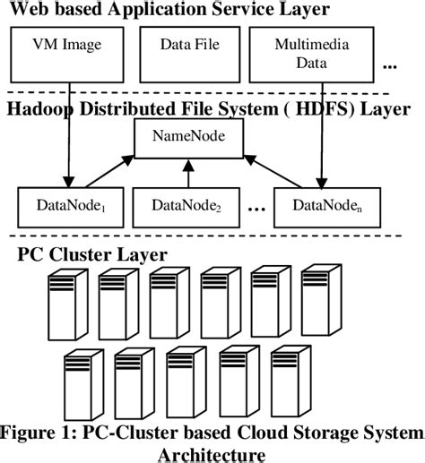 Pdf Efficient Data Prefetching Approach For Pc Cluster Based Cloud Storage System Semantic