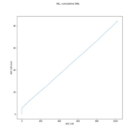 Adc Linear Gainoffset Correction Aylo
