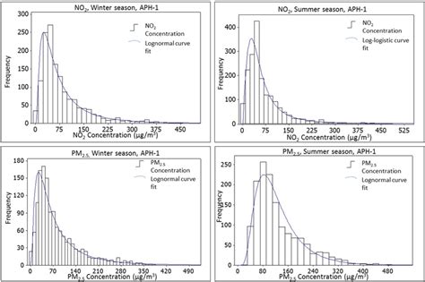 Curve Fitting Of Best Fit Distribution Model On Histogram By Using