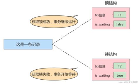 第 章 锁 MySQL并发访问相同记录以及从数据操作的类型划分锁 读锁写锁 对同一个表并发读会产生读锁么 CSDN博客
