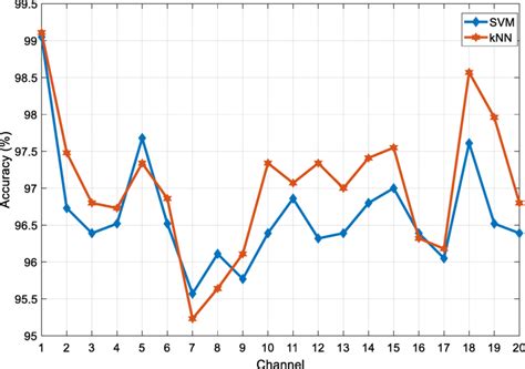 Graph Of Accuracy Obtained Versus Various EEG Channels For SVM And Download Scientific