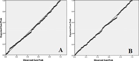 The Linearity Of Mip A And Mep B Dependent Variable Between