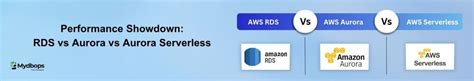 Aws Mysql Performance Comparison Rds Vs Aurora Vs Aurora Serverless V2