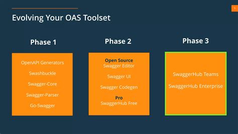 the api lifecycle series evolving api development and testing from