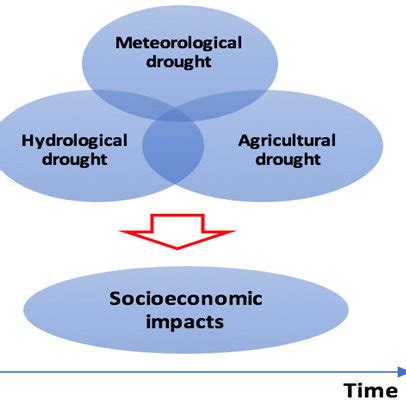 Types Of Droughts Their Relationship And Socioeconomic Impacts Download Scientific Diagram
